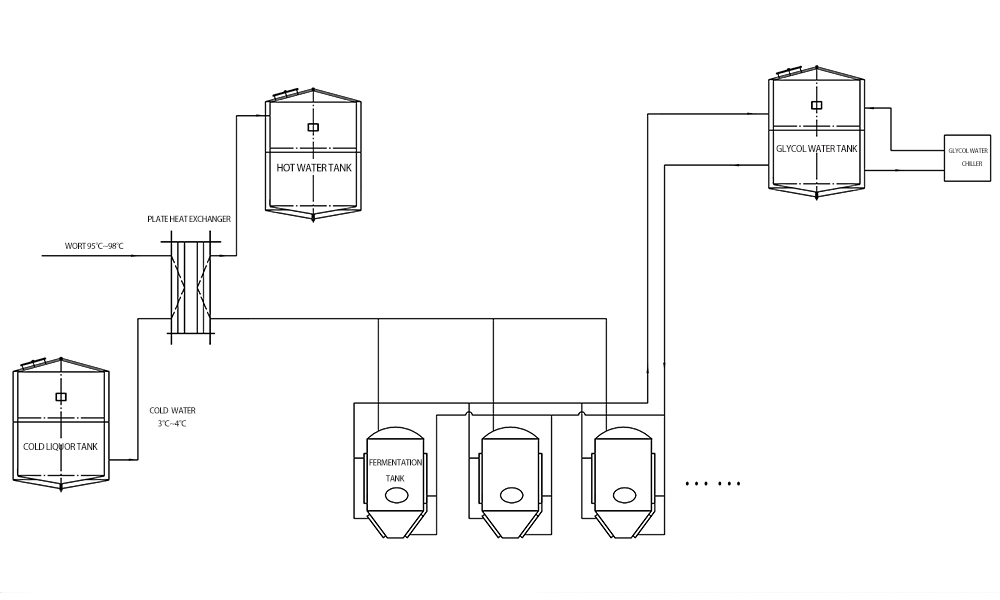 The difference between one-stage cooling and two-stage cooling in wort ...